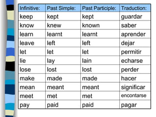 Irregular verbs | PPT