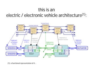 Electric_Electronic_Architecture | PPT