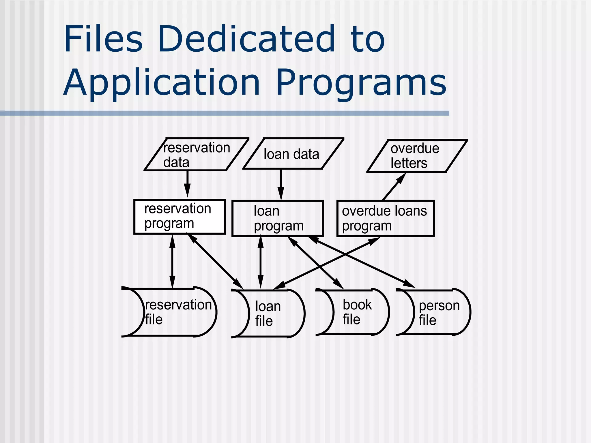 Files Vs DataBase | PPT