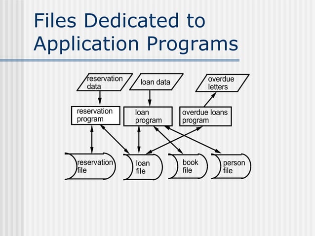 Files Vs DataBase | PPT | Databases | Computer Software and Applications