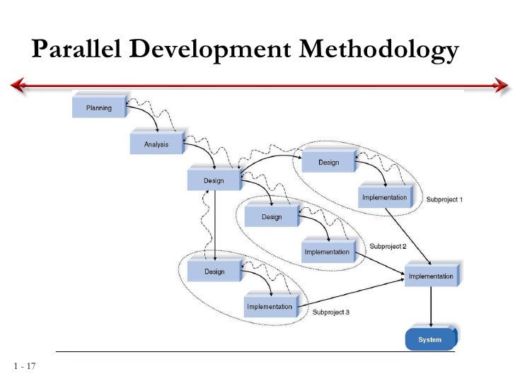 System Analysis And Design