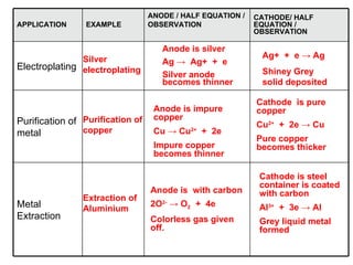 ELECTROCHEMSTRY POWER POINT | PPS