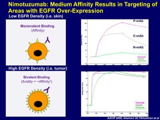 Nimotuzumab Chemoradiation in Head & Neck cancer | PPT