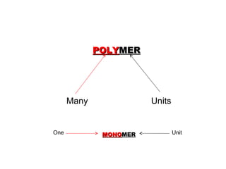 Introduction to Polymer Names | PPT