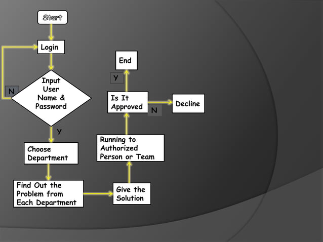 Performance Management Project | PPTX
