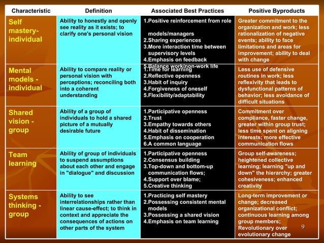 Learning Organisation adapted from Peter Senge's 5th Discipline ...