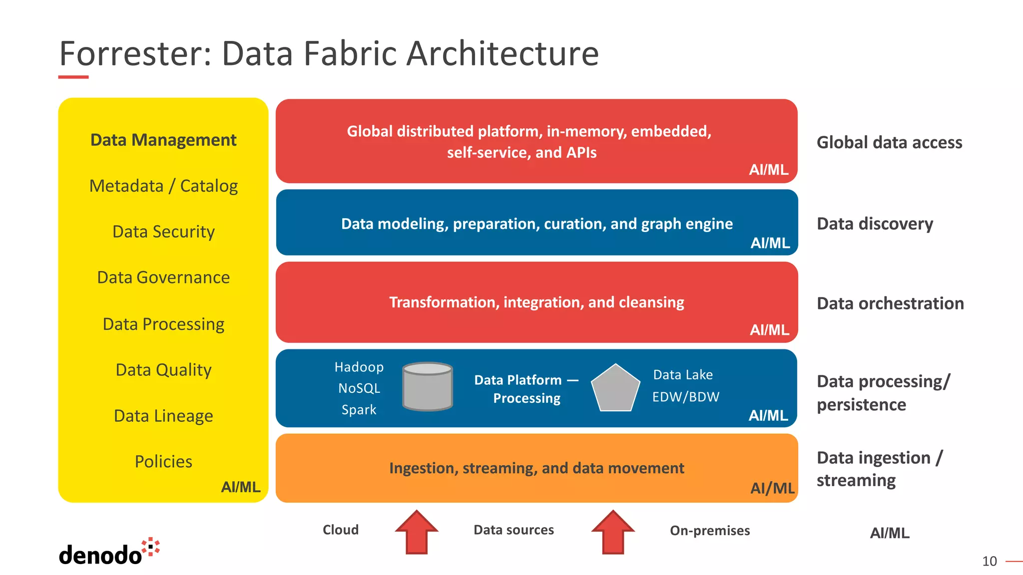 How to Swiftly Operationalize the Data Lake for Advanced Analytics Using a Logical Data Fabric ...