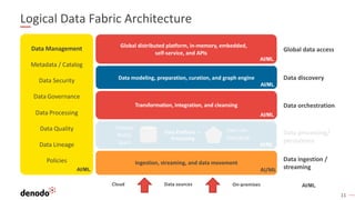 How to Swiftly Operationalize the Data Lake for Advanced Analytics Using a Logical Data Fabric ...