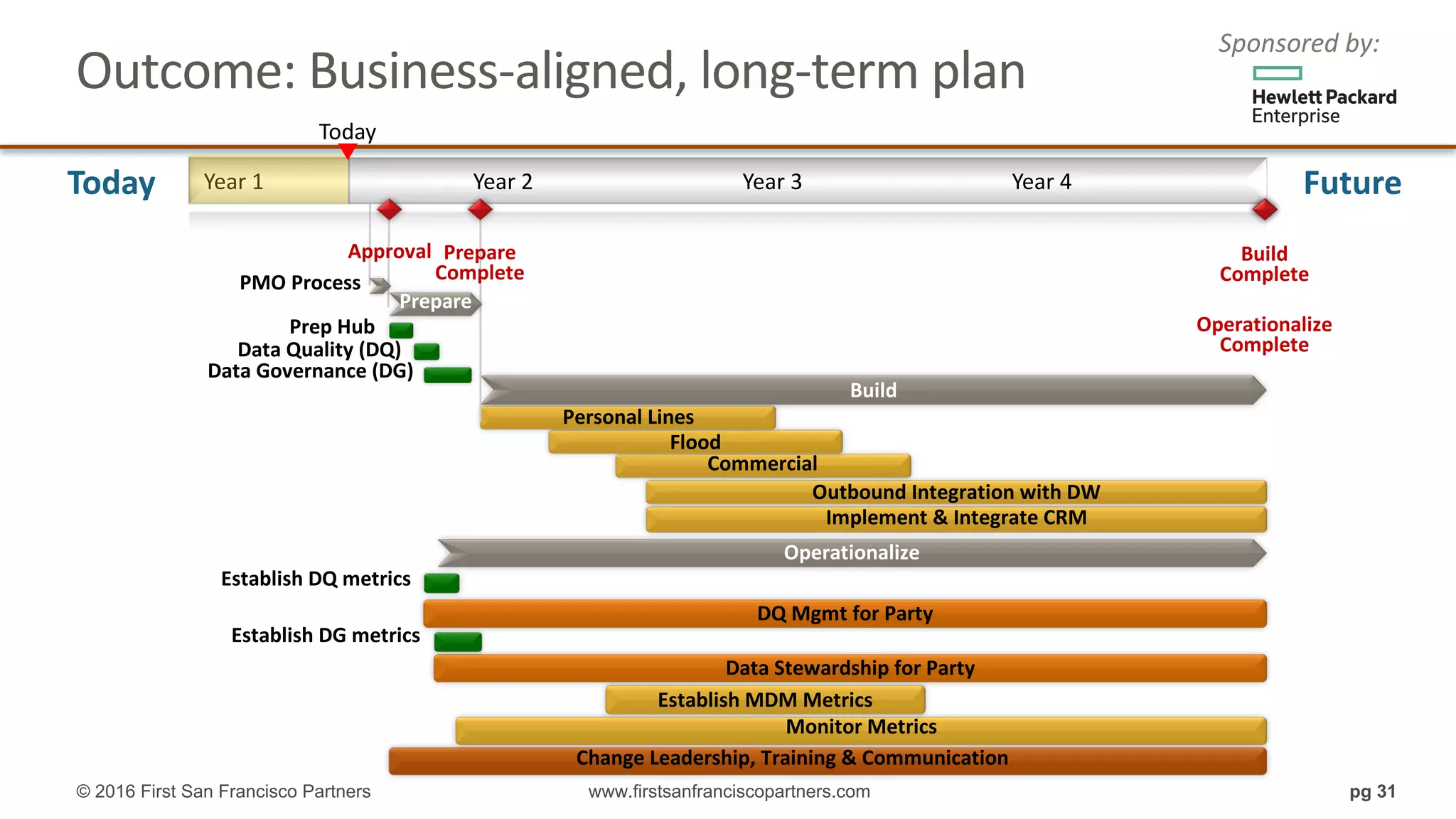 CDO Slides: Real World Data Strategy Success Stories | PDF