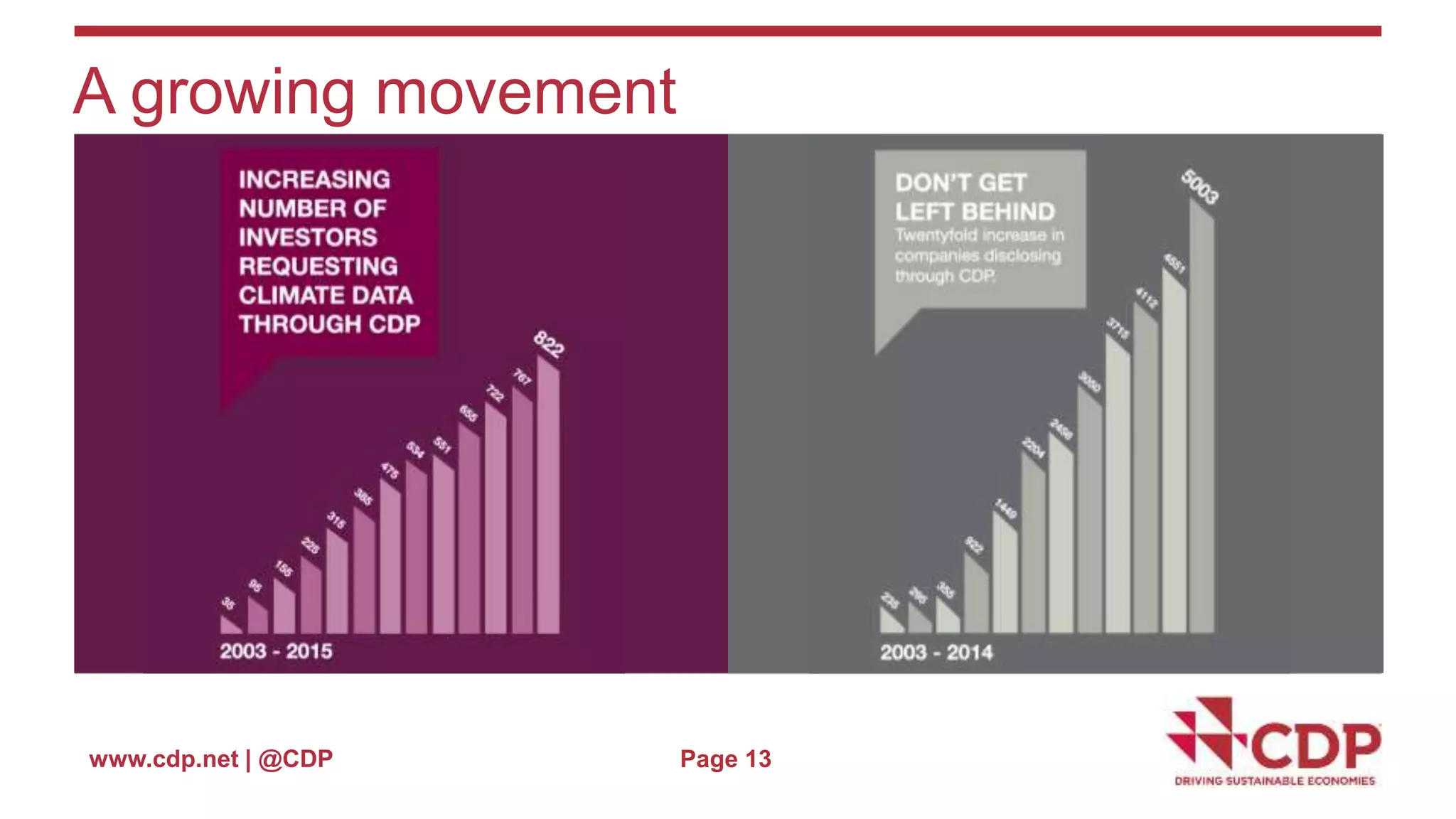 How does CDP's model drive change | PPT