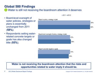 Cdp deloitte-water-disclosure-2012-report-findings | PPT