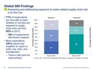 Cdp deloitte-water-disclosure-2012-report-findings | PPT
