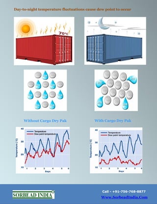 Shipping Container Desiccant - Moisture Free Storage | PDF