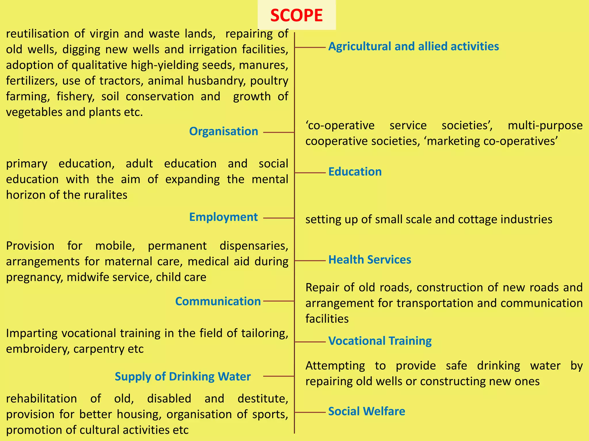 Community Development Program 1952 | PPTX