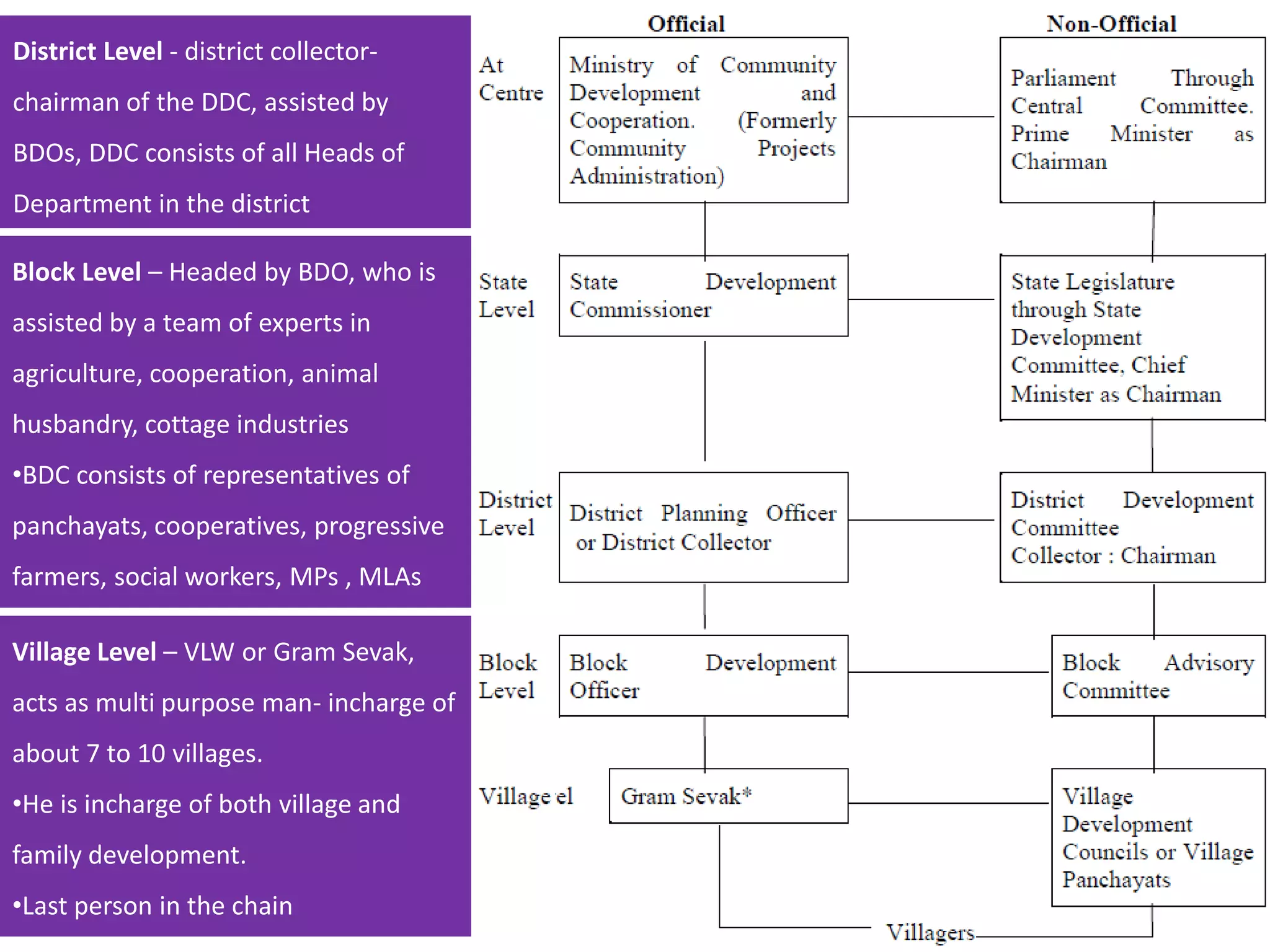 Community Development Program 1952 | PPTX