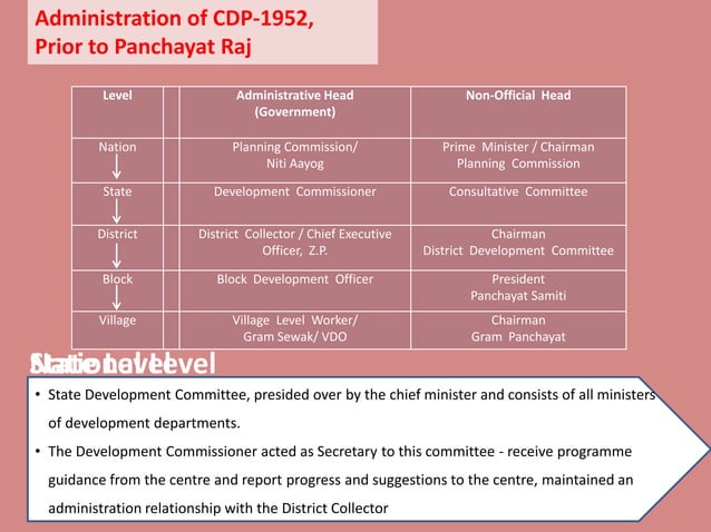 Community Development Program 1952 | PPTX