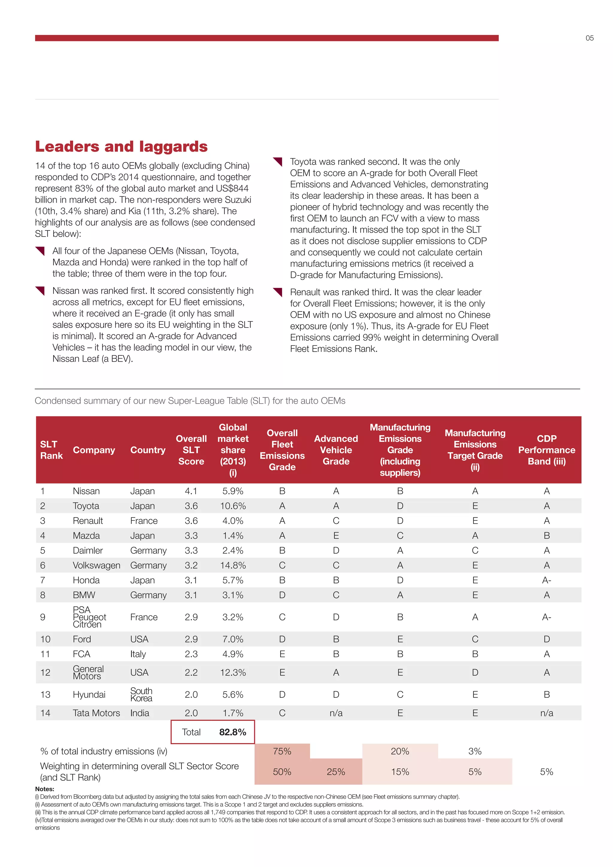 CDP Auto Manufacturers report | PDF
