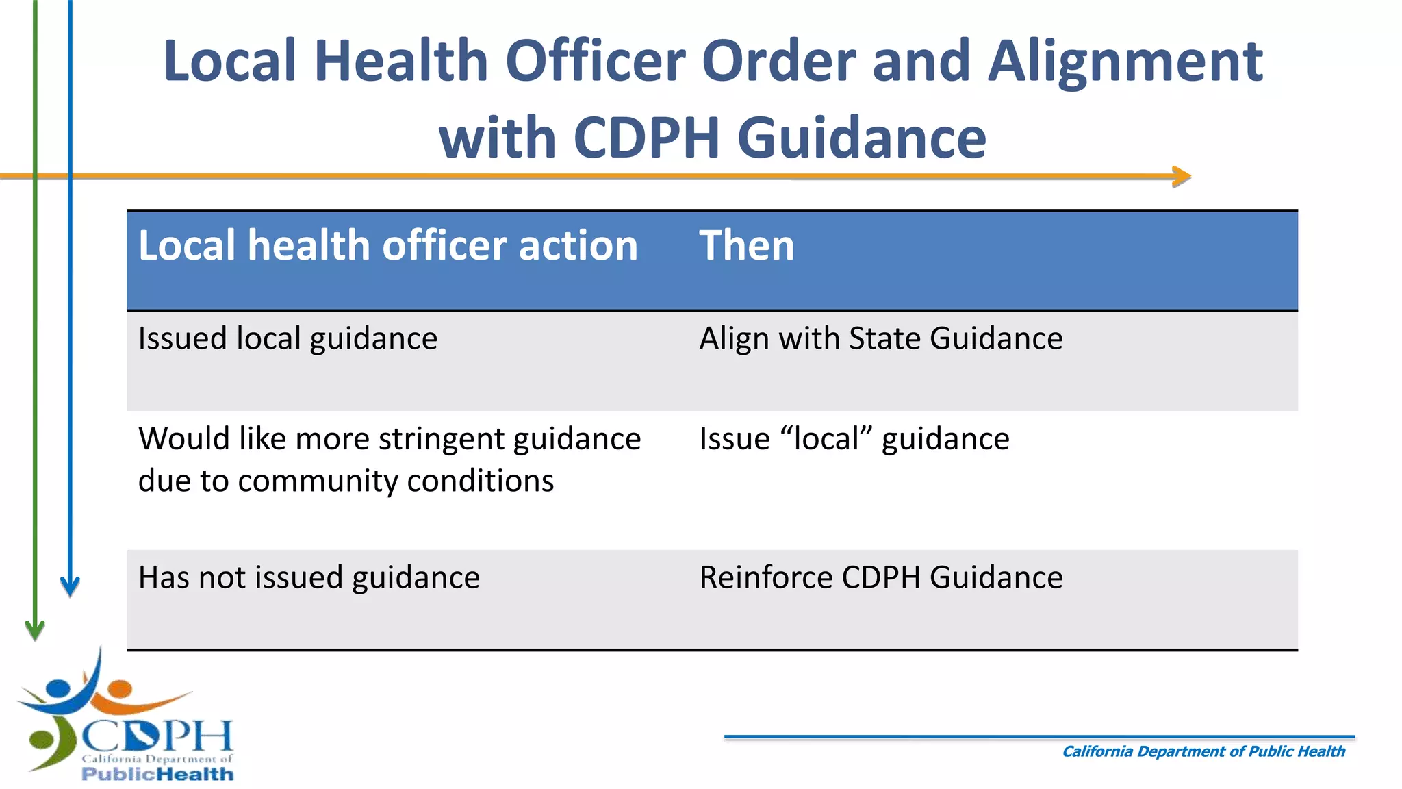 CDPH Dental Guidance Overview PPT for 5 14 2020 - FINAL.pptx
