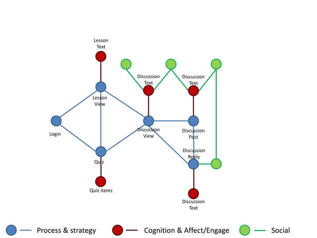 Personal Learning Graph (PLeG) | PPTX | Educational Assessment | Education