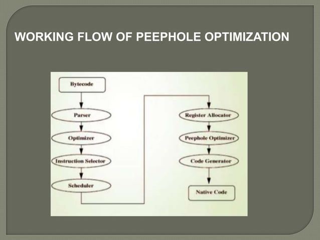 Peephole optimization | PPTX | Programming Languages | Computing