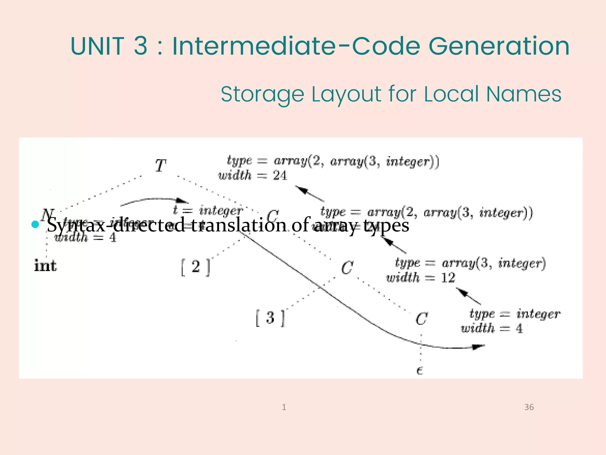 Compiler Design Syntax Directed Translation Ppt