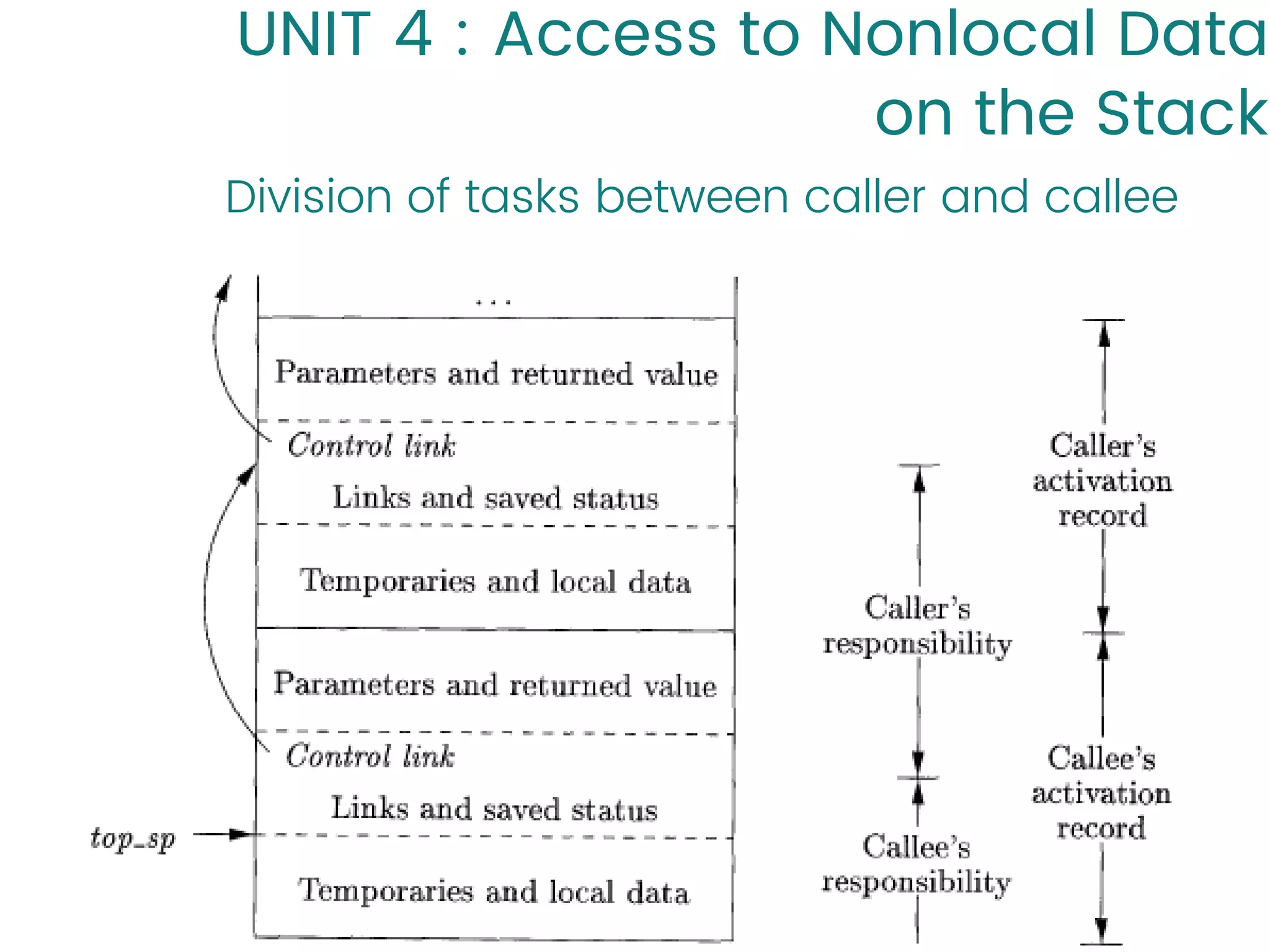 COMPILER DESIGN Run-Time Environments | PDF