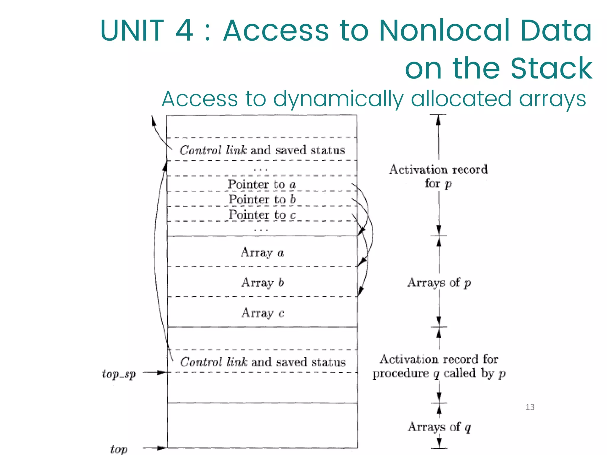 COMPILER DESIGN Run-Time Environments | PPT