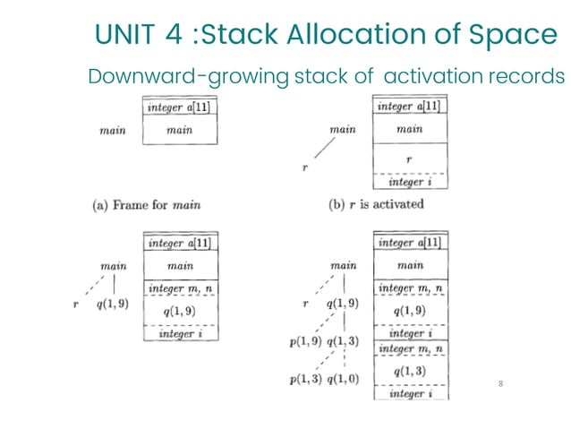 Compiler Design Run Time Environments Ppt