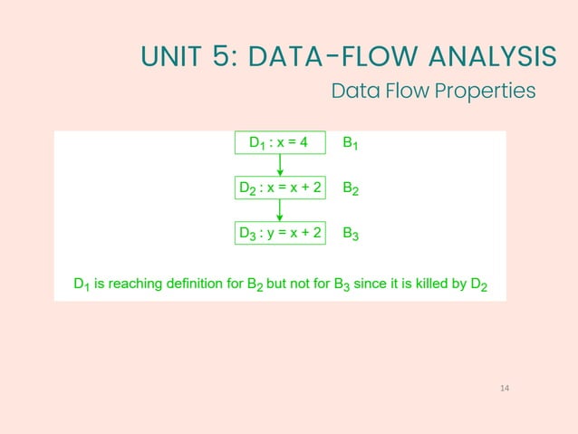 Compiler Design- Machine Independent Optimizations | PPT