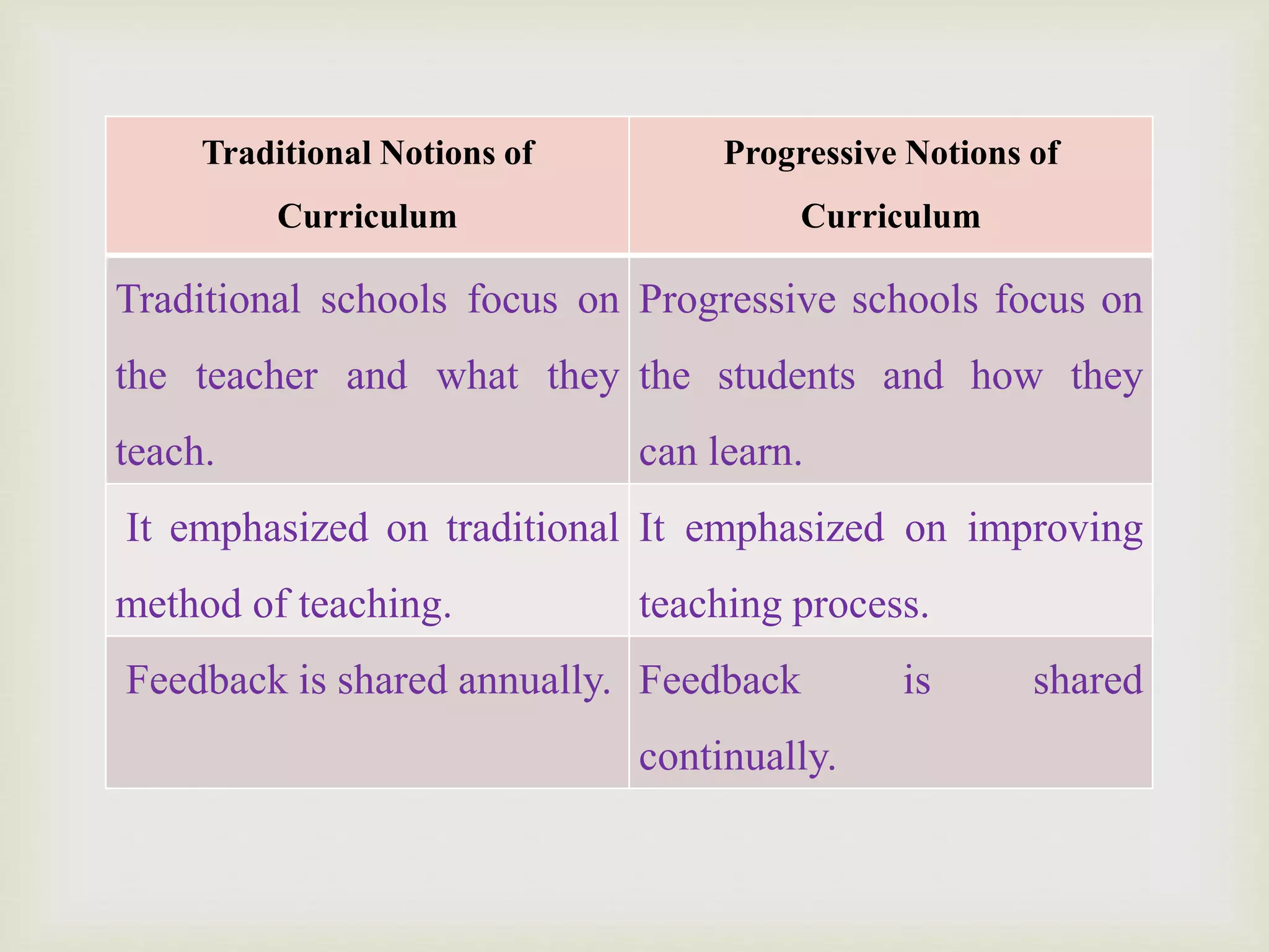 Traditional & Progressive Notions of curriculum Monitoring & Evaluation ...