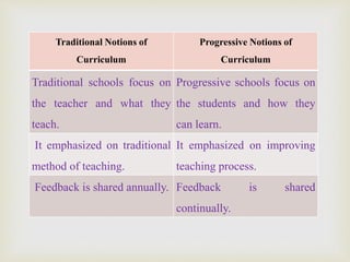 Traditional & Progressive Notions of curriculum Monitoring & Evaluation ...