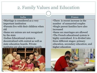 CD project on Differences between Indian & French Culture | PPTX