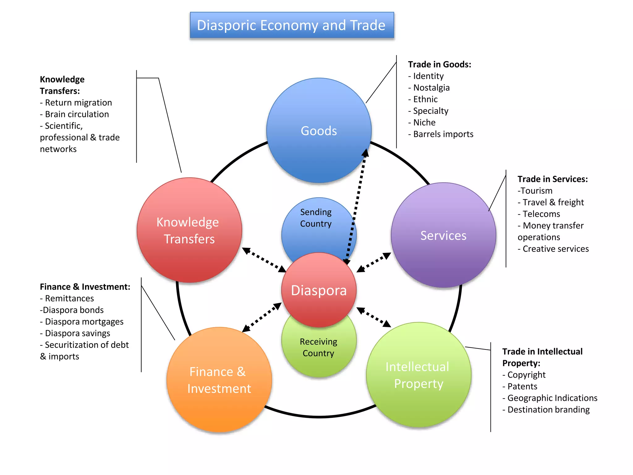 Global migration, Diasporas and the Sdgs | PPTX