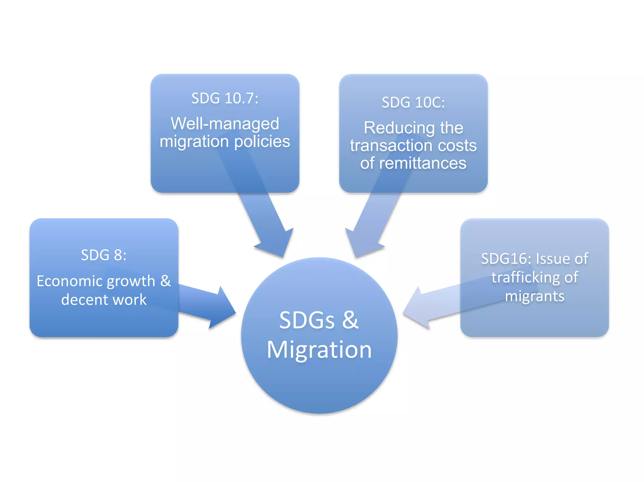 Global migration, Diasporas and the Sdgs | PPTX