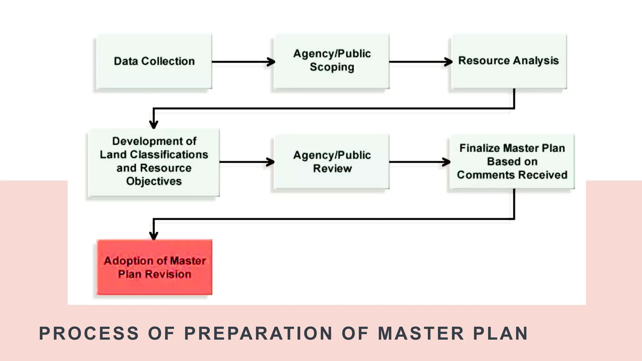 CDP vs Master Plan difference in urban development | PPTX