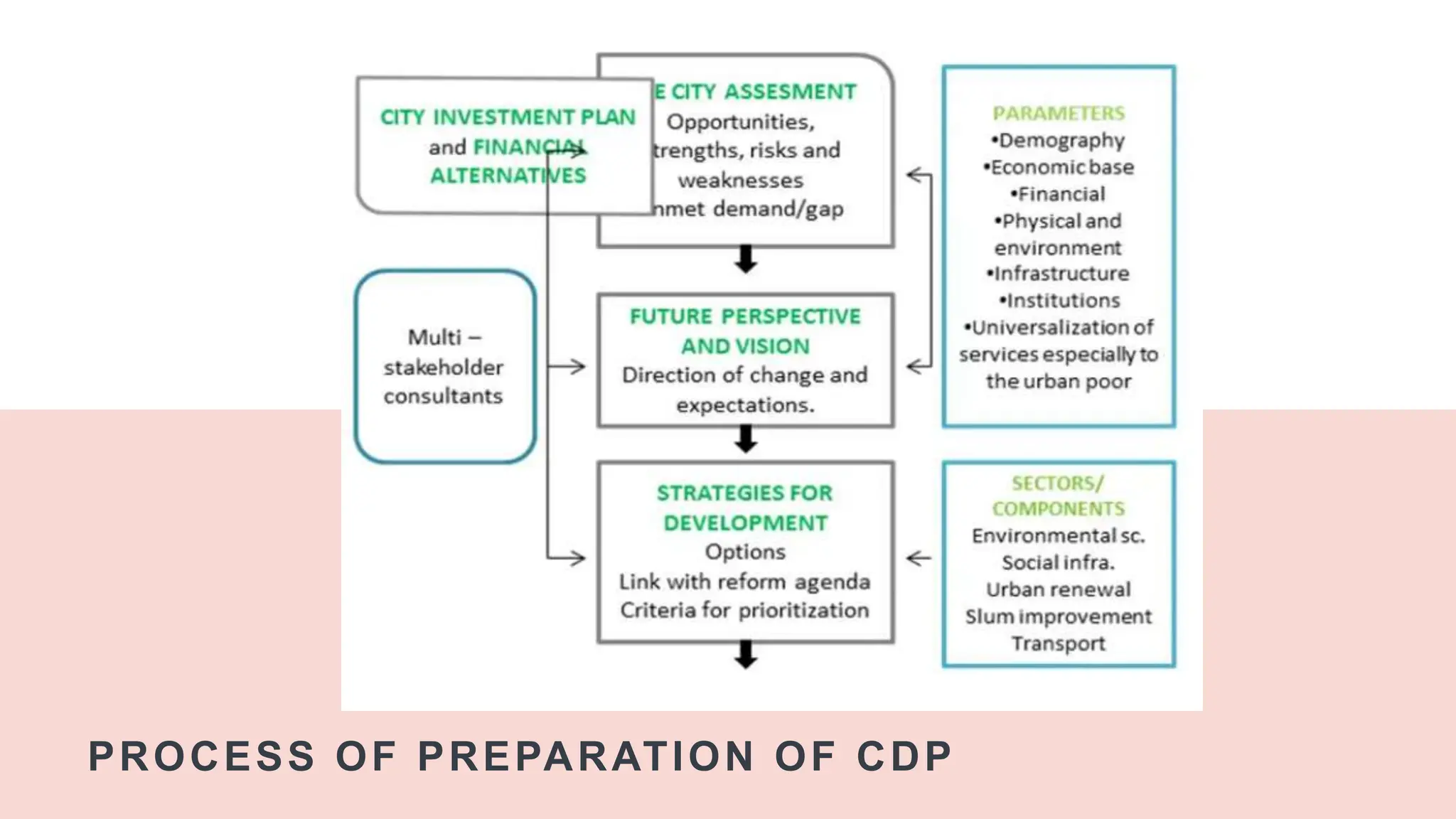 CDP vs Master Plan difference in urban development | PPTX