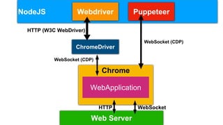WebdriverIO + Puppeteer. Double gun – double fun | PPT