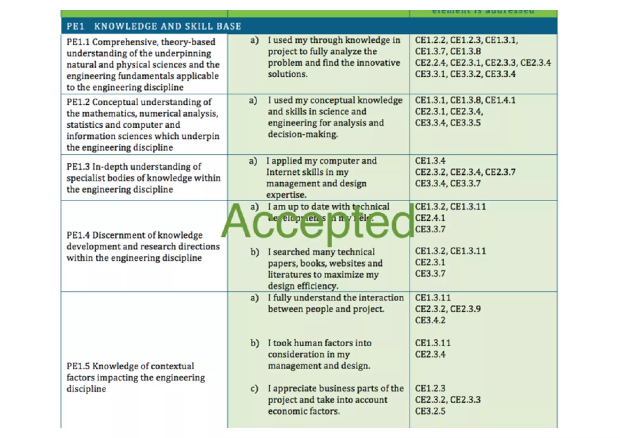 CDR report Sample _ Accepted sample | PDF
