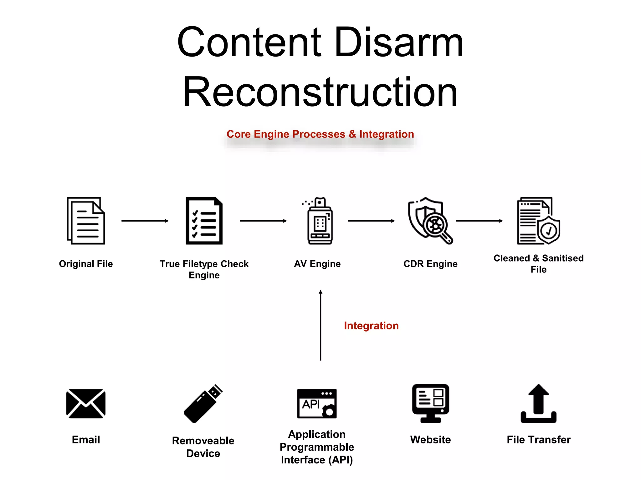 Content Disarm Reconstruction & Cyber Kill Chain | PPTX