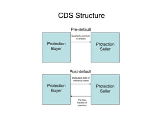 CDS | PPT