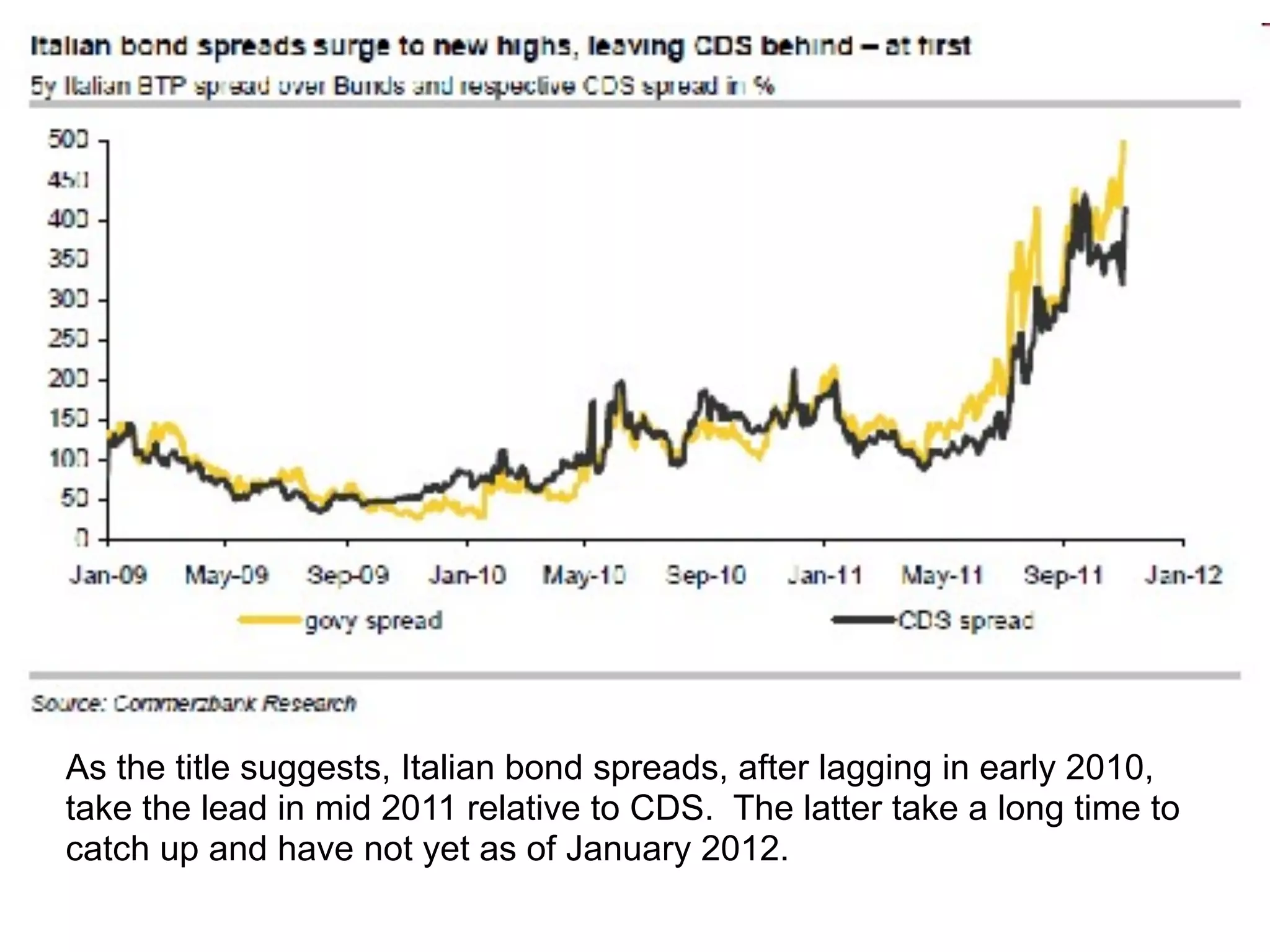 CDS vs Bond Spreads | KEY