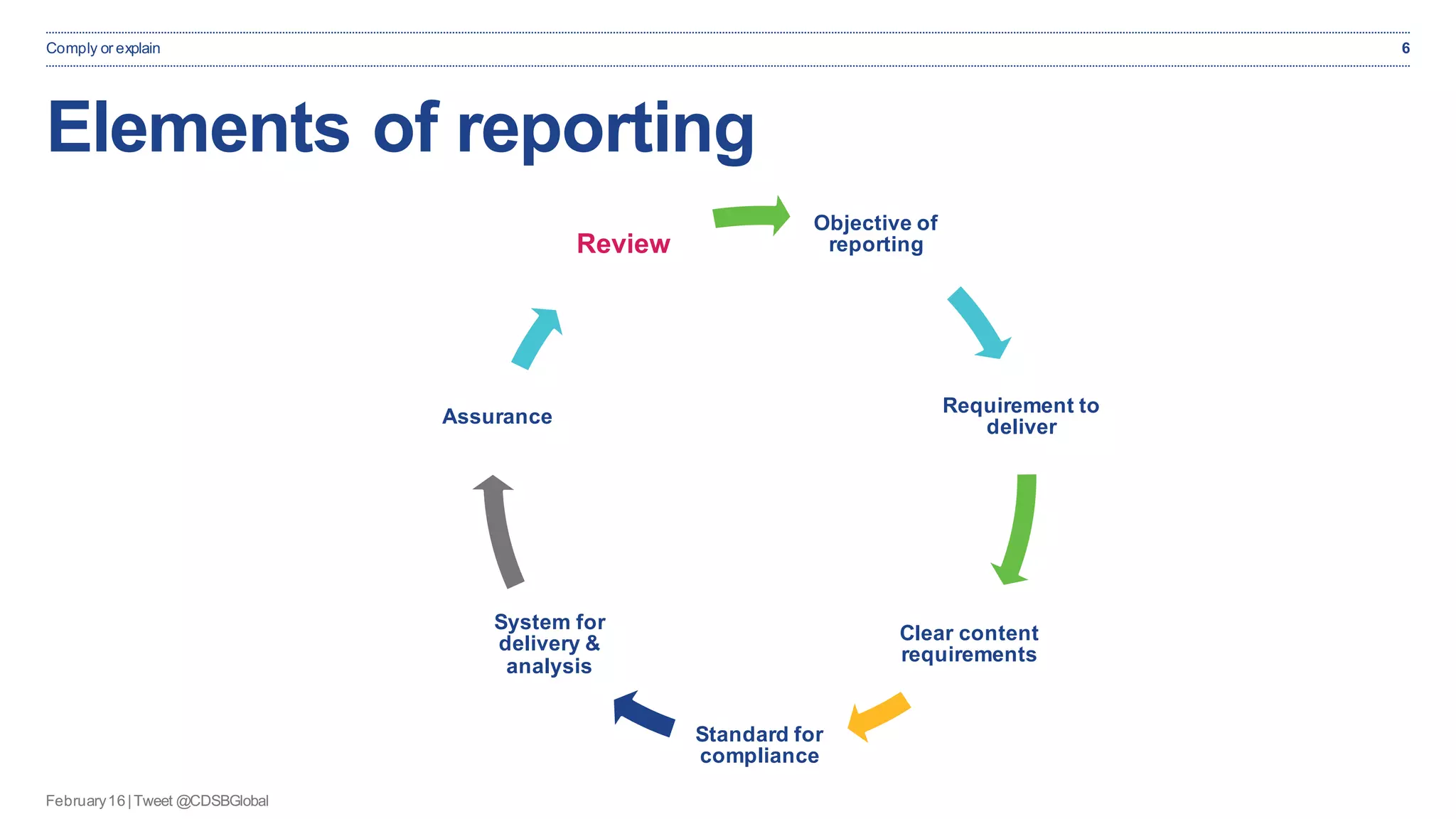 CDSB comply or explain | PDF