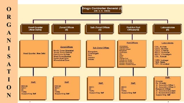 CDSCO and ADR reporting in India | PPTX | Pharmaceutical Industry ...