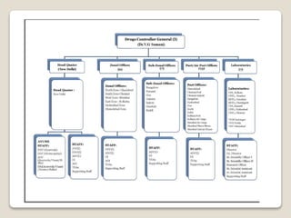 Cdsco-Central Drugs Standard Control Organisation | PPTX