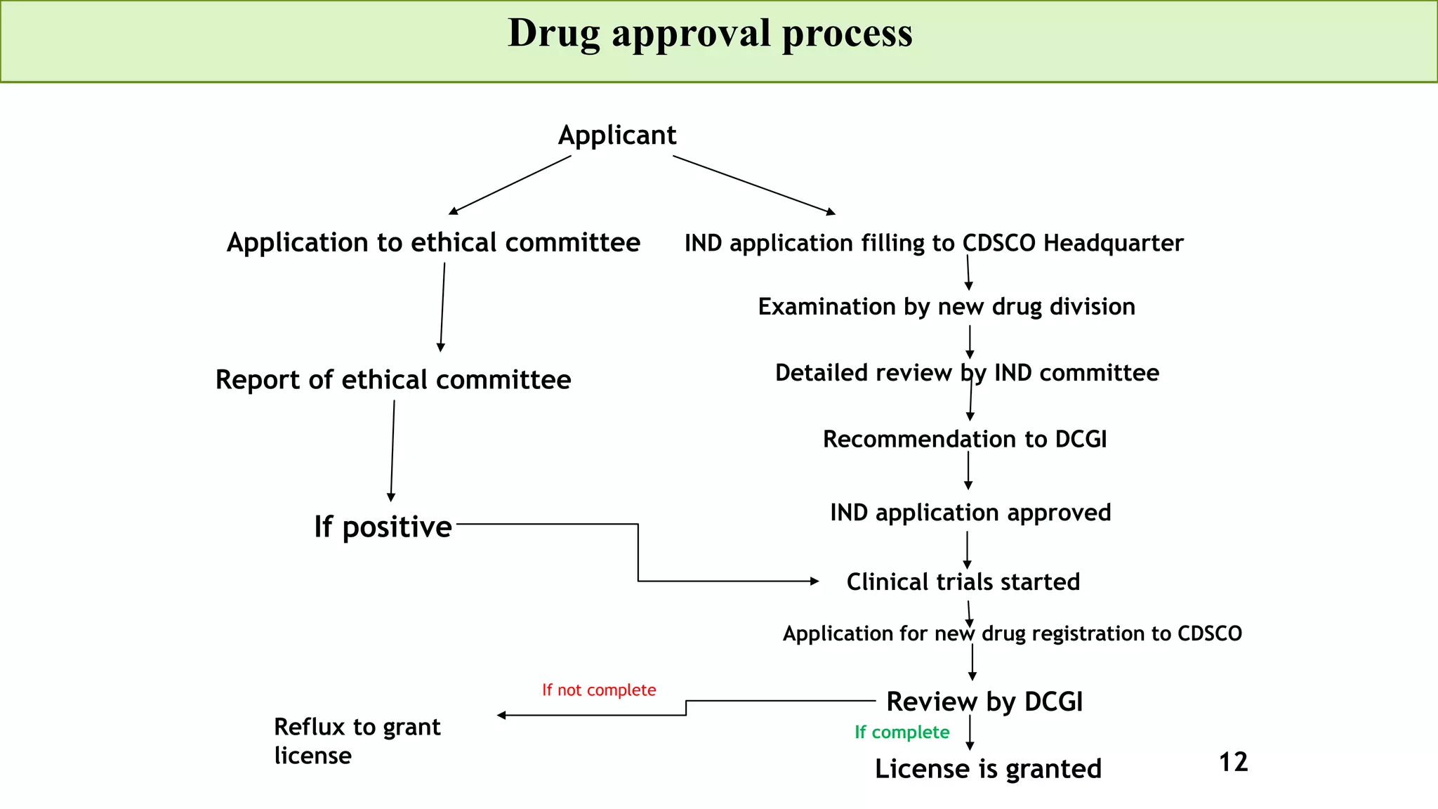 CDSCO- CENTRAL DRUG STANDARD CONTROL ORGANISATION | PPTX