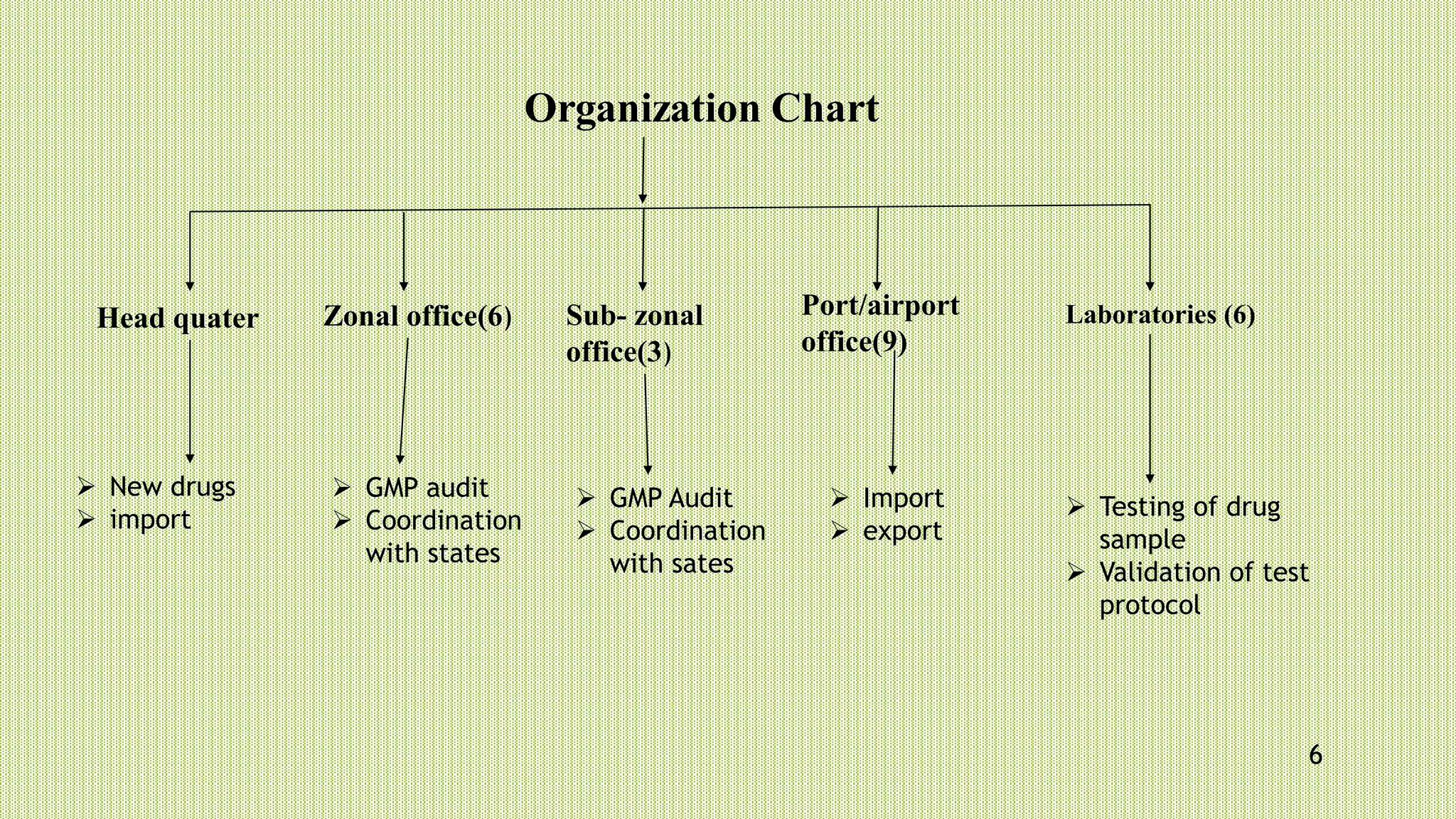 CDSCO- CENTRAL DRUG STANDARD CONTROL ORGANISATION | PPTX