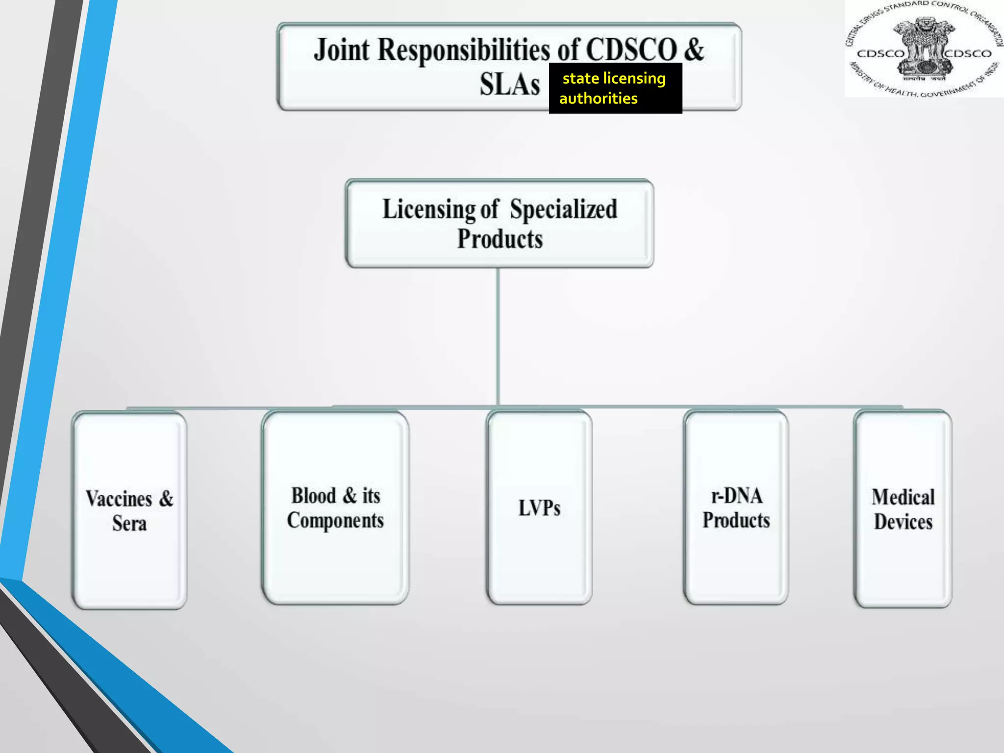 Cdsco Roles and Responsibilities | PPTX