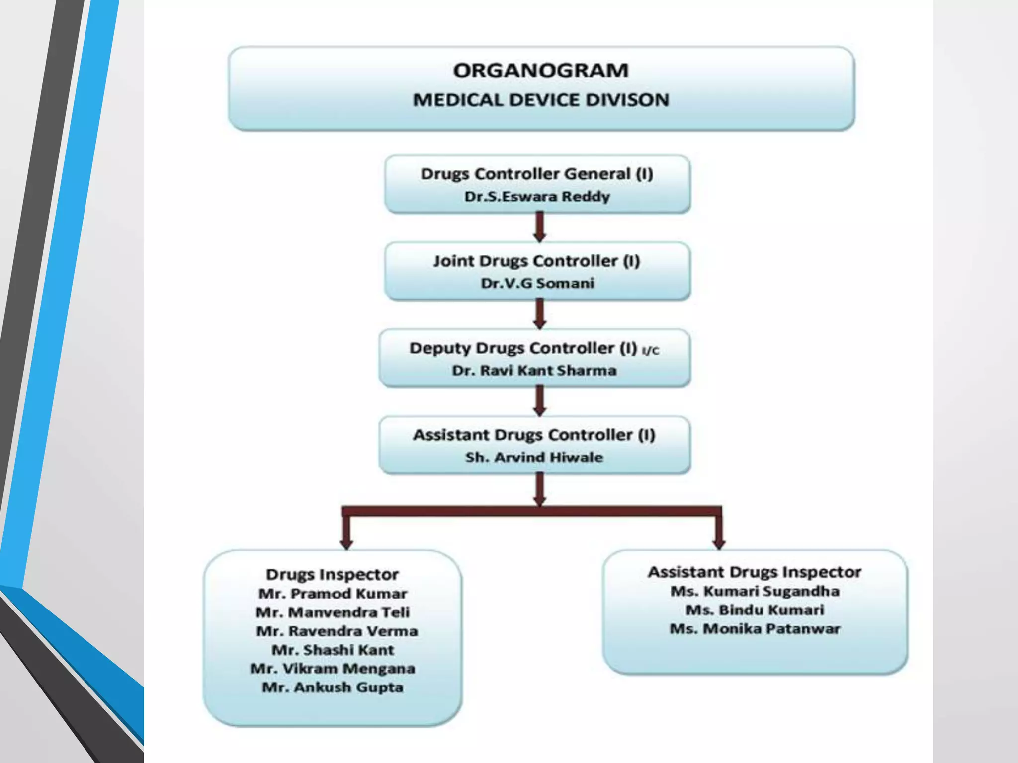 Cdsco Roles and Responsibilities | PPTX