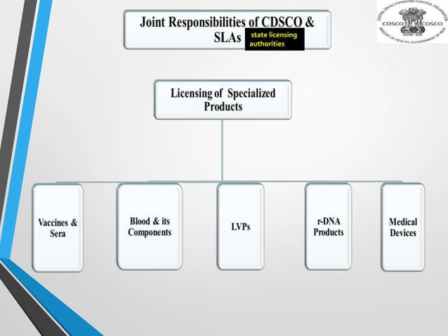 Cdsco Roles and Responsibilities | PPTX