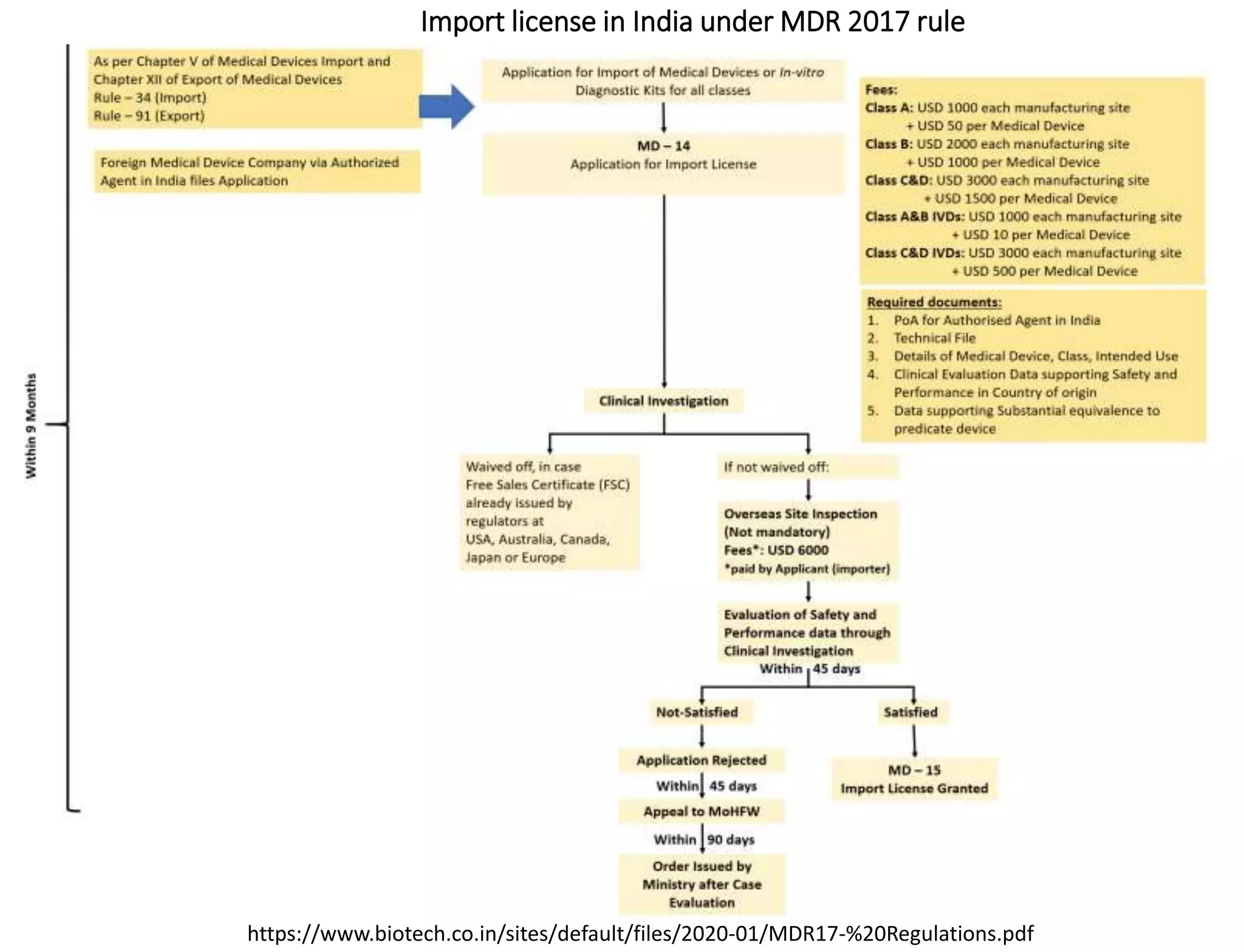 Short Overview of CDSCO MDR 2017 | PPTX